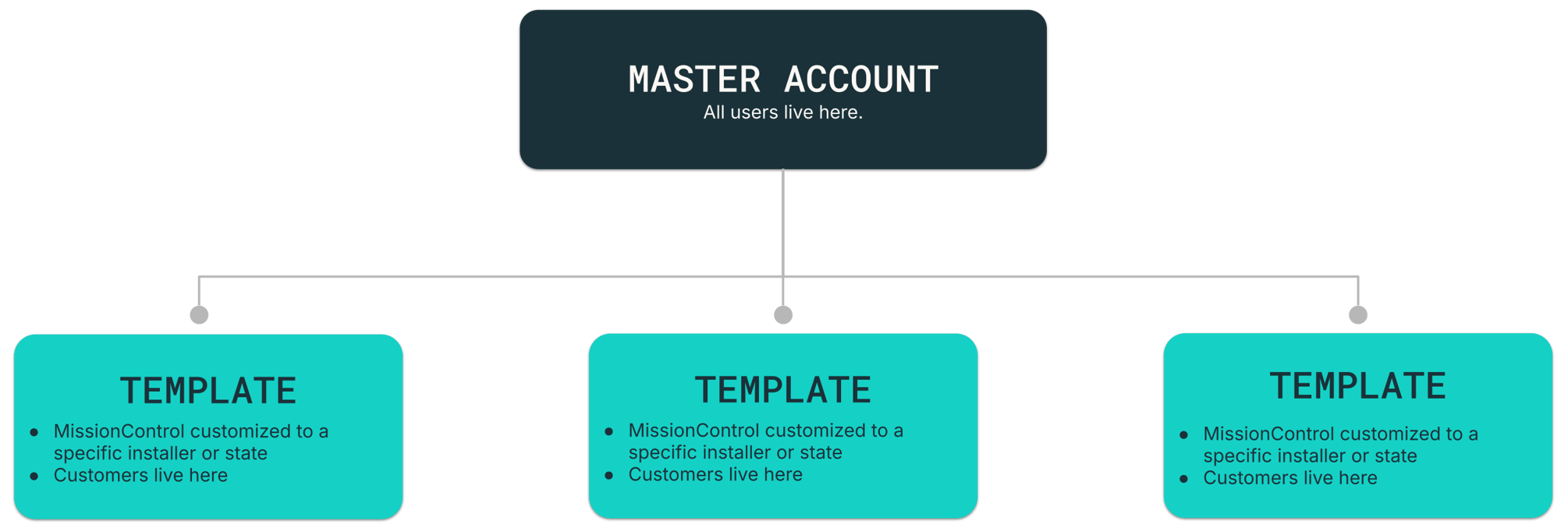 What types of account structures does Solo offer?